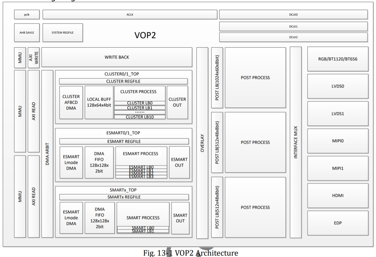 (ROC-RK3568-PC) 裸机19_VOP2和IEP笔记_rk系列vop寄存器介绍-CSDN博客