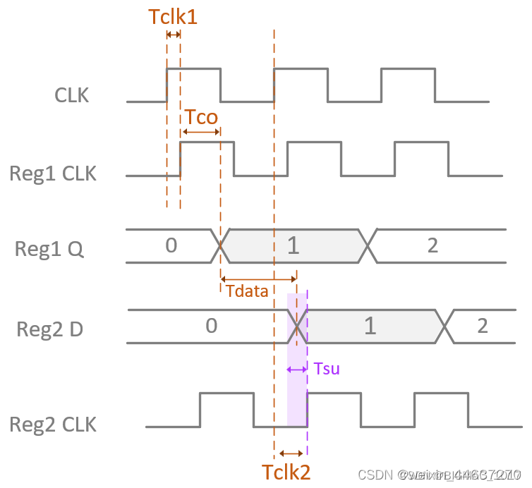 Fpga时序分析fpga中的时序图 Csdn博客