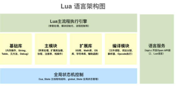 lua数据结构原理，lua基础知识学习二_lual 为什么加l-CSDN博客