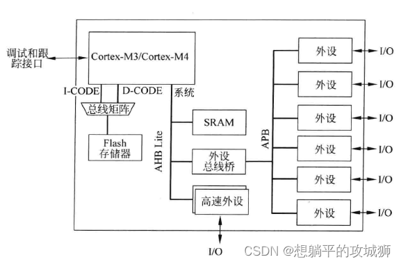 Cortex-M4 学习-存储系统_cortex-m4地址空间分配-CSDN博客