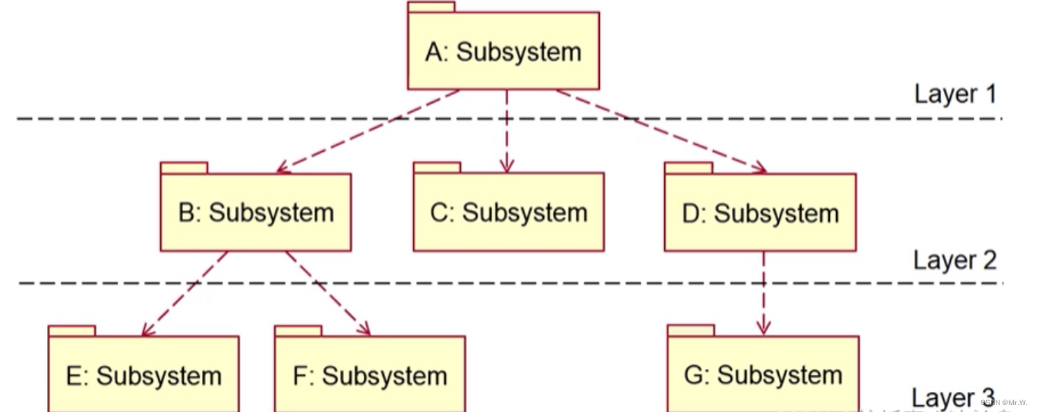 软件工程学习笔记 Week7软件体系结构构件举例 Csdn博客