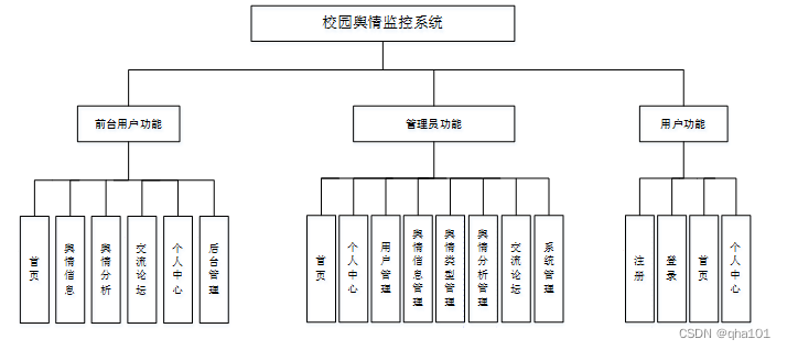 Ssmvue计算机毕业设计校园舆情监控系统(程序lw文档)高校舆情分析系统 Csdn Csdn博客