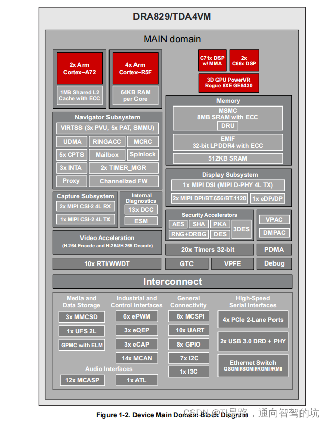 TDA4VM 芯片技术参考手册翻译笔记-第一章至第四章_tda4 内存地址-CSDN博客