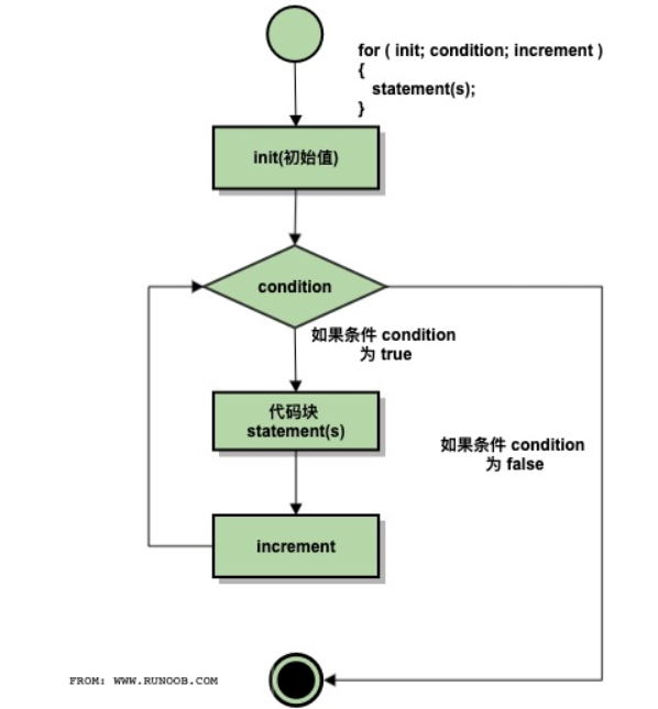 C语言基础：循环结构（循环类型（while，do...while，for，嵌套循环），循环控制语句（break，continue，goto），无线循环（死循环））-CSDN博客