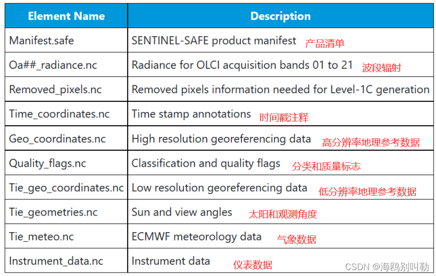 SNAP：哨兵3 OLCI level-1B产品处理_olci传感器-CSDN博客
