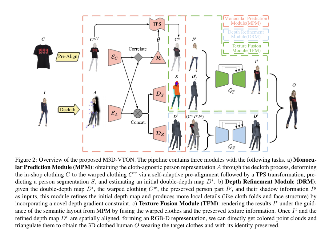 【虚拟试衣论文笔记】M3D-VTON: A Monocular-to-3D Virtual Try-On Network-CSDN博客