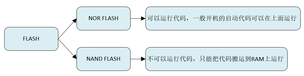 嵌入式开发（10）Flash、RAM、ROM理解_嵌入式flash-CSDN博客