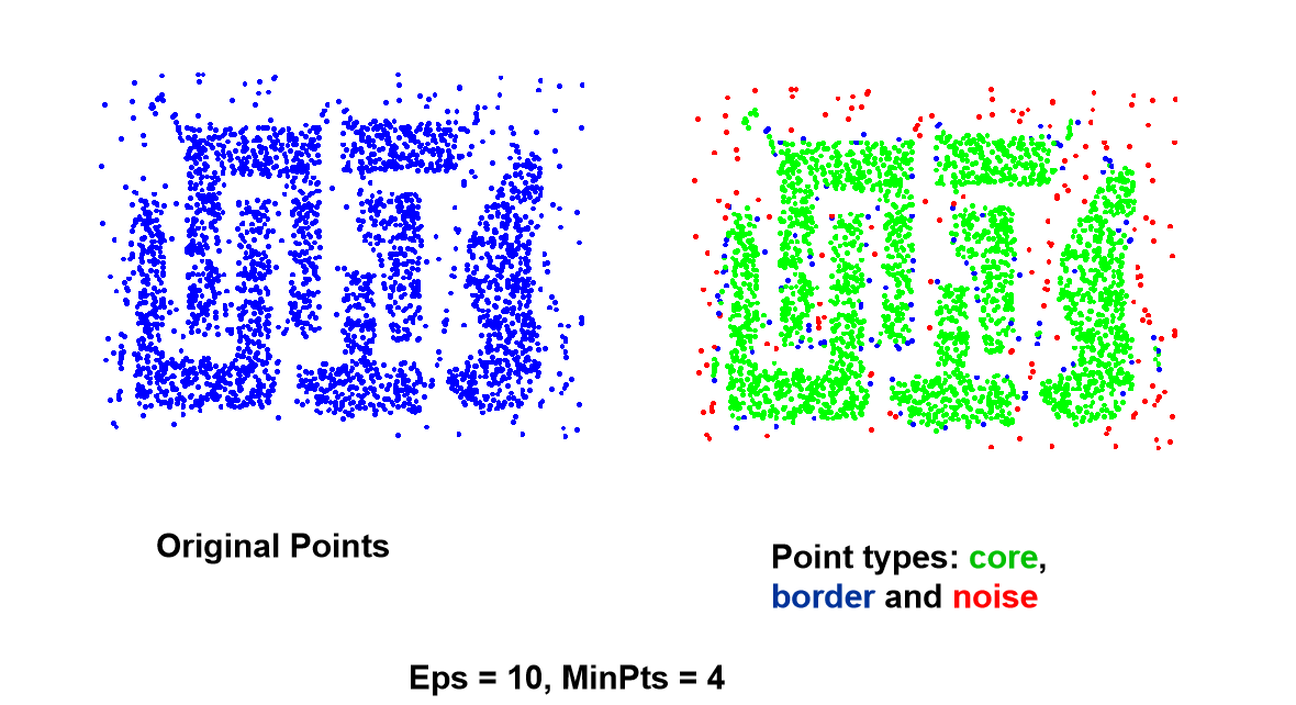 Cluster analysis ：Basic Concepts and Algorithms -- Part 4 Density-based ...