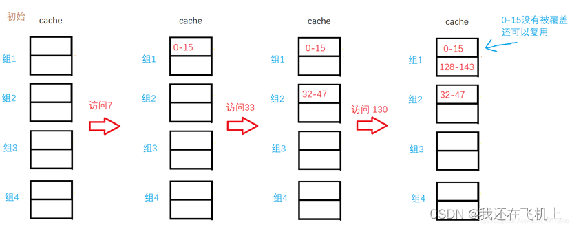 cache相关问题整理1_cache valid bit-CSDN博客
