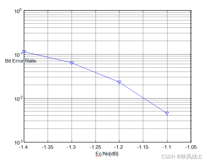 通信算法之188: 5G LDPC和4G Turbo 仿真链路和 Fpga IP工程实现_fpga ldpc llr-CSDN博客
