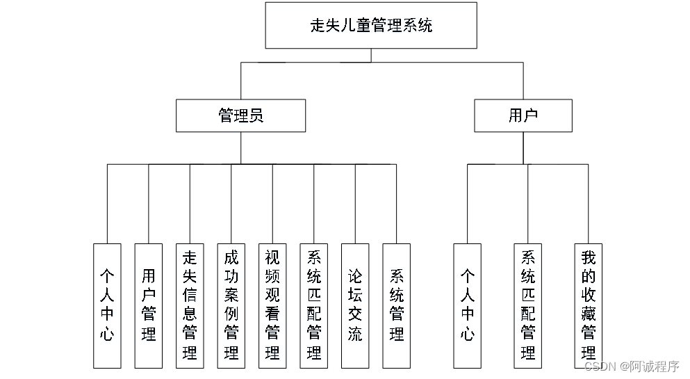 Javajspssm走失儿童管理系统【2024年毕设】基于java的走失 Csdn博客