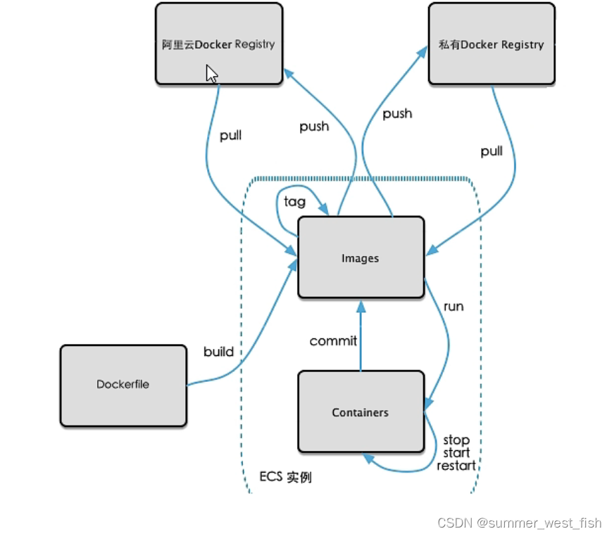 Docker常用命令_docker login-CSDN博客