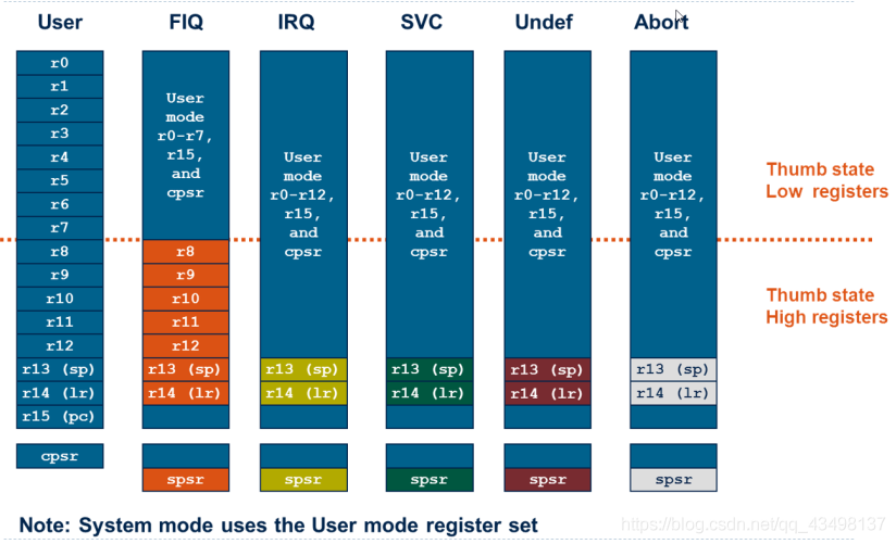 ARM体系结构_arm linux三大部分-CSDN博客