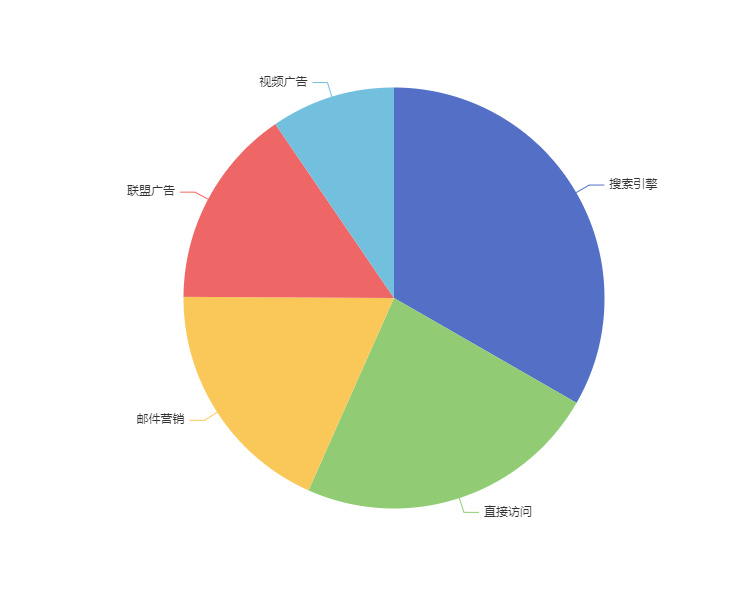 java Echarts的实战（Echarts图表数据封装）-CSDN博客