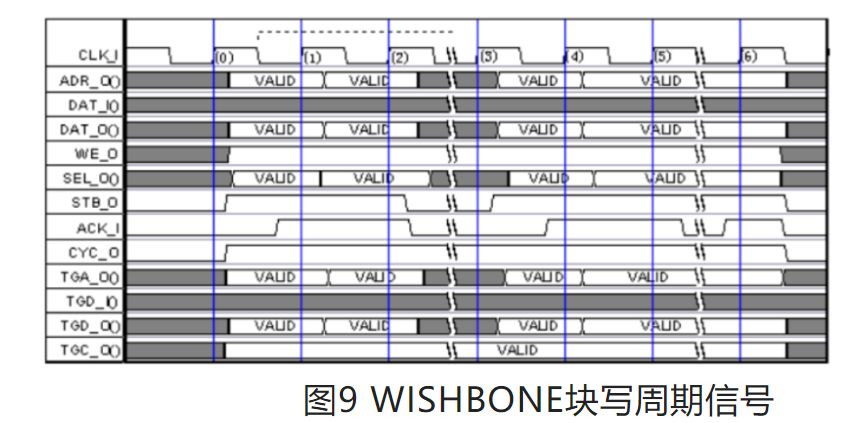 片上总线学习之Wishbone_wishbone总线-CSDN博客