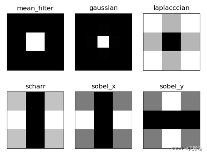 OpenCV中的图像处理6_opencv对dft进行性能优化可以提升dft效率的数组大小-CSDN博客