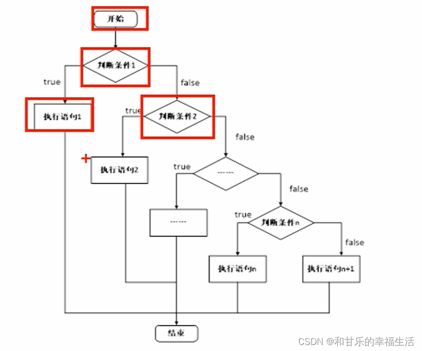 C学习路线之c基础（二）——运算符和程序流程结构条件格式c Csdn博客