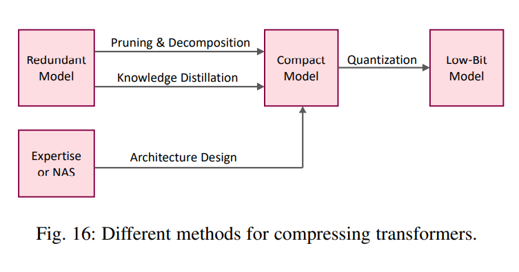【论文笔记】A Survey on Vision Transformer-CSDN博客