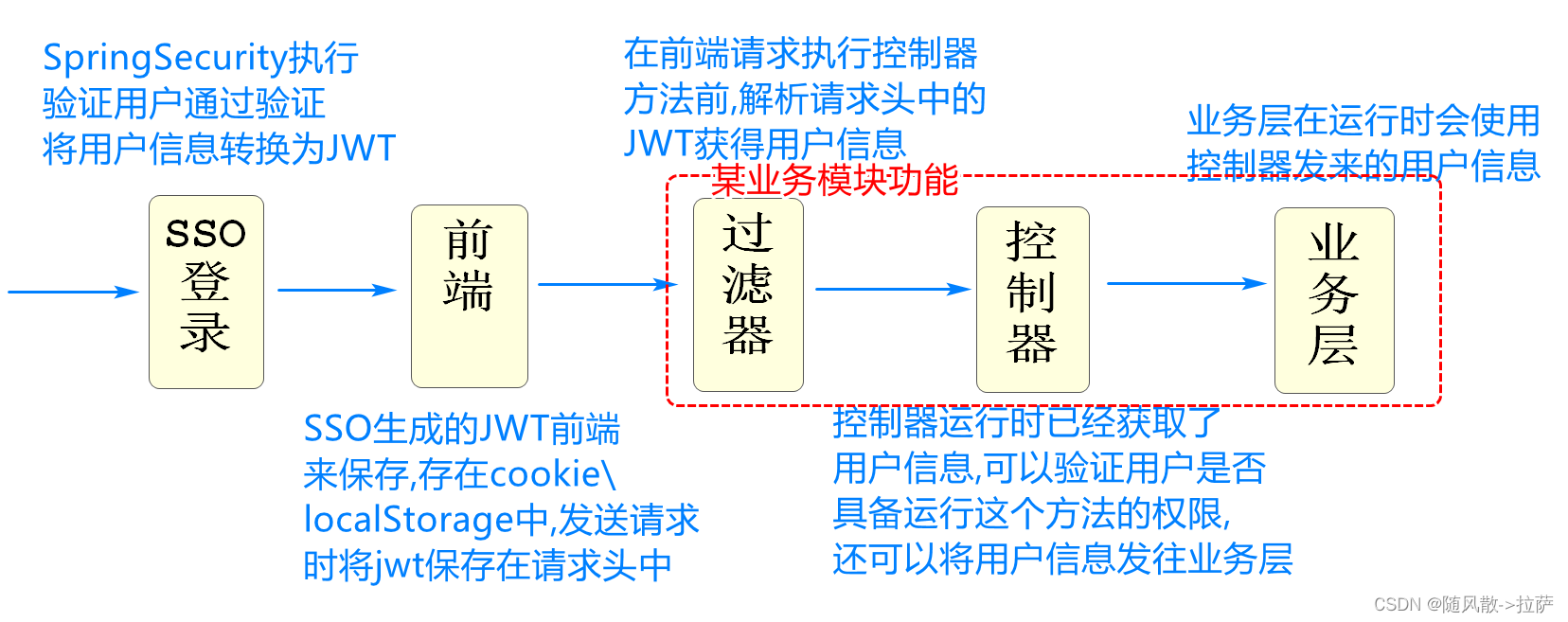 单点登录SSO-CSDN博客