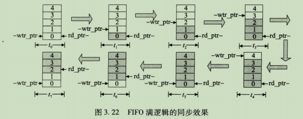 Asynchronous FIFO, based on Verilog implementation - Programmer Sought