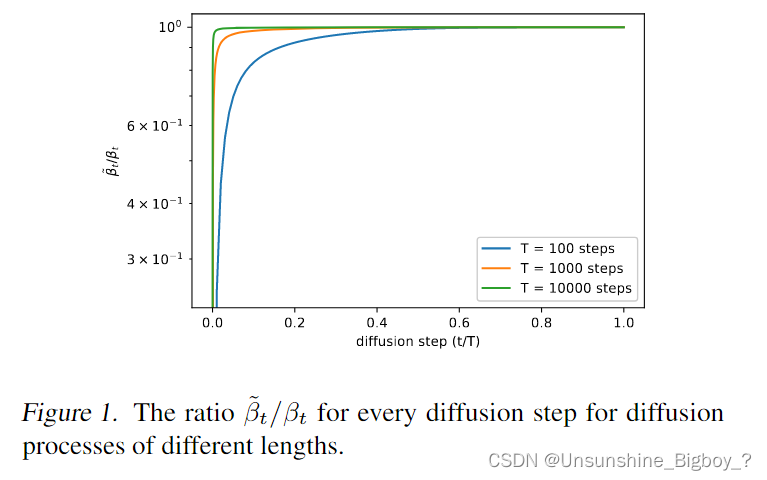 Improved Denoising Diffusion Probabilistic Models 论文阅读-CSDN博客