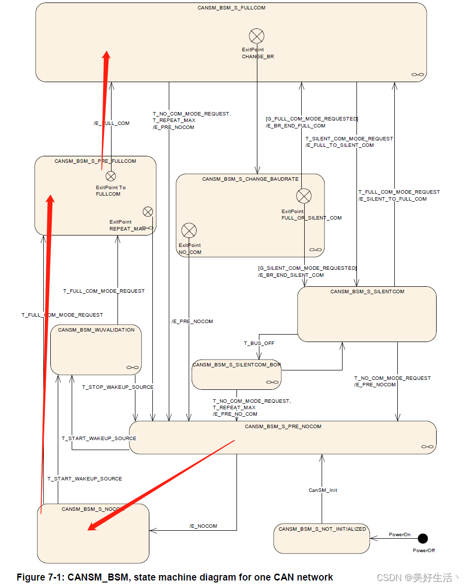AUTOSAR CanSM模块的状态机-2_AUTOSAR模块集成开发-CSDN专栏