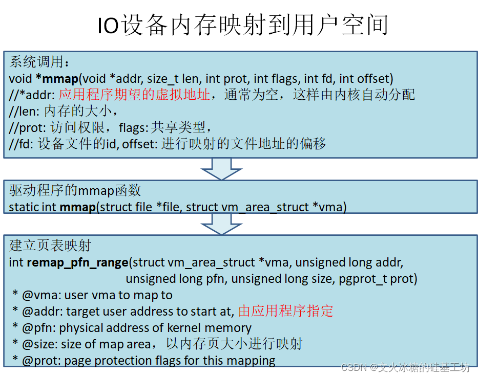 架构之路 37 ：目标系统 系统软件 Linux Os硬件设备驱动必须熟悉的六大工作机制之：内存与io访问、中断、定时与延时硬件驱动要熟悉什么 Csdn博客
