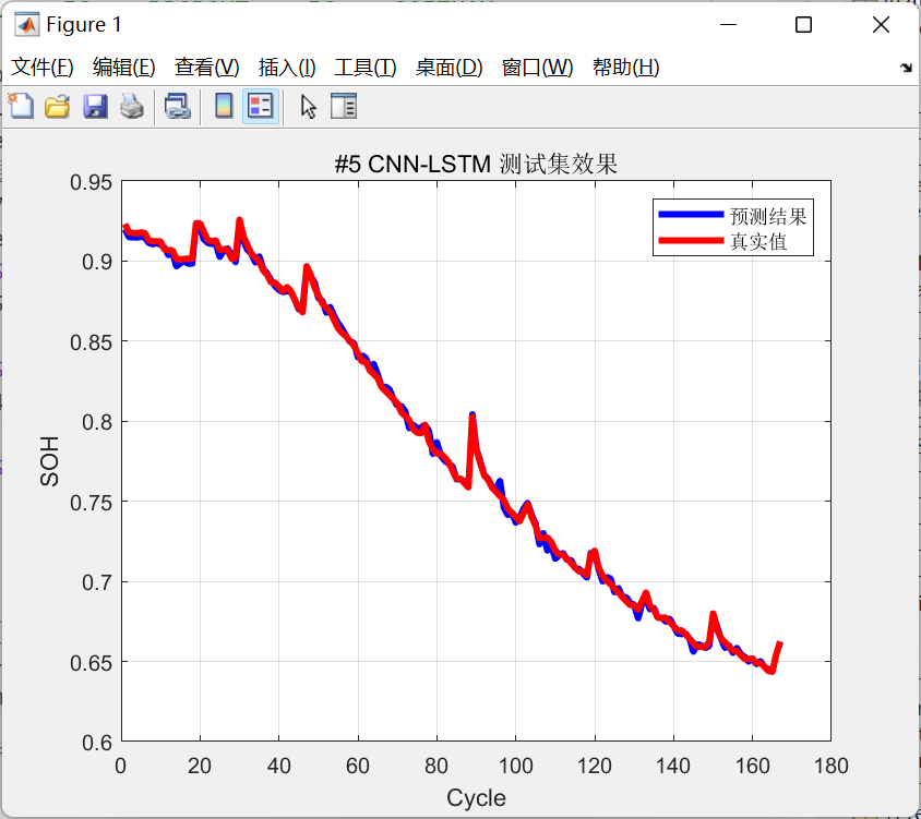 【MATLAB项目实战】基于卷积神经网络与双向长短时（CNN-LSTM）融合的锂离子电池剩余使用寿命预测_基于卷积神经网络的锂离子电池soh估算-CSDN博客
