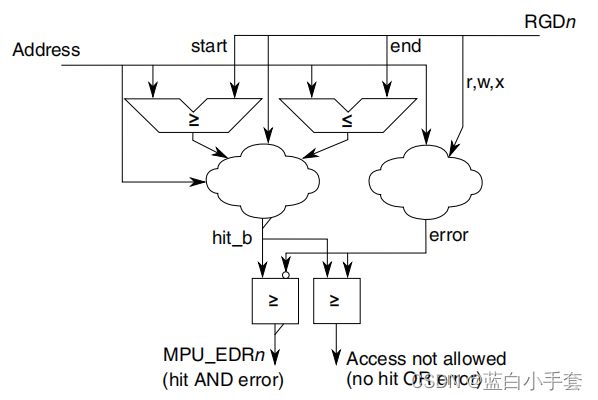 S32K14x - MPU_s32k mpu-CSDN博客