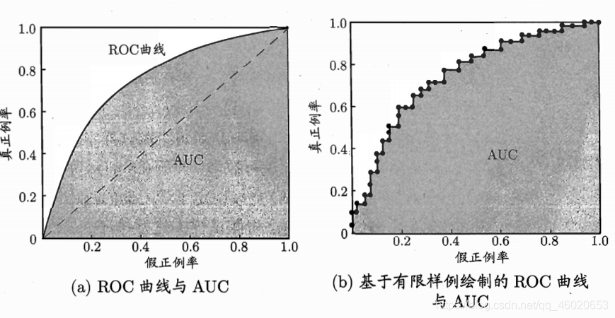 深入理解ROC曲线的定义以及绘制ROC曲线过程，其与模型性能的关系，以及AUC_roc曲线形成过程-CSDN博客