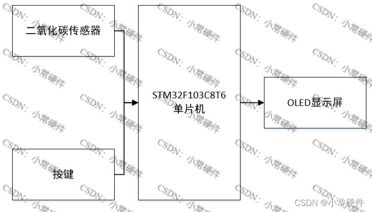 【毕业设计】基于STM32单片机的CO2检测系统_基于stm32单片机二氧化碳浓度检测系统设计-CSDN博客