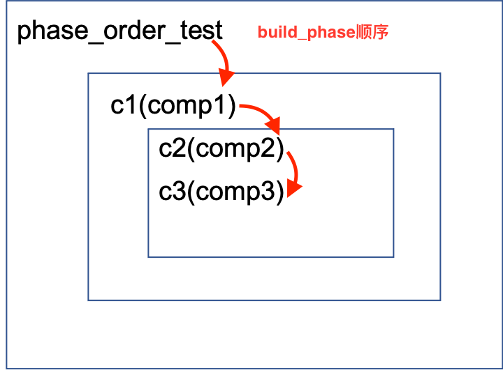 UVM0 lab1—一图看懂UVM中的phase机制(含代码结构层次图)_uvm report phase-CSDN博客