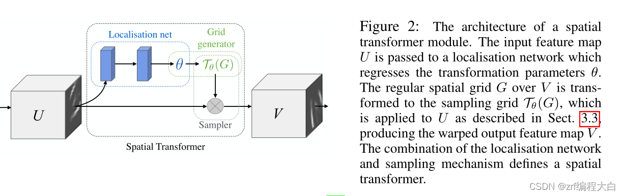 单应性矩阵+Spatial Transformer Networks论文阅读笔记_transformer对单应行矩阵-CSDN博客