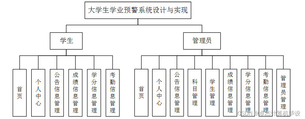 计算机毕设ssm大学生学业预警系统设计与实现53ify9 独有(附源码)毕设学业预警系统的设计与实现 Csdn博客