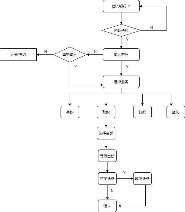 ATM流程图_atm注册流程图-CSDN博客