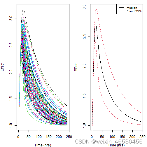 RxODE 包的使用 (CPT tutorial paper part 1)-CSDN博客