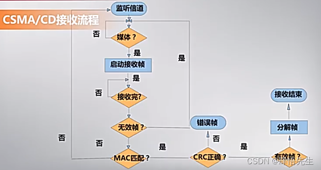 4.2.9 以太网技术（九）CSMA/CD发送接收工作过程_csma过程-CSDN博客