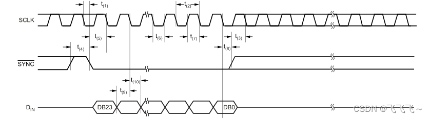 基于SPI通信协议的STM32(HAL库)控制DAC8563输出_stm32 spi dac8563-CSDN博客