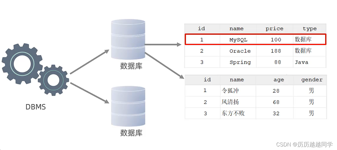 Mysql数据库学习(1)数据库double类型的字段怎么配置 Csdn博客