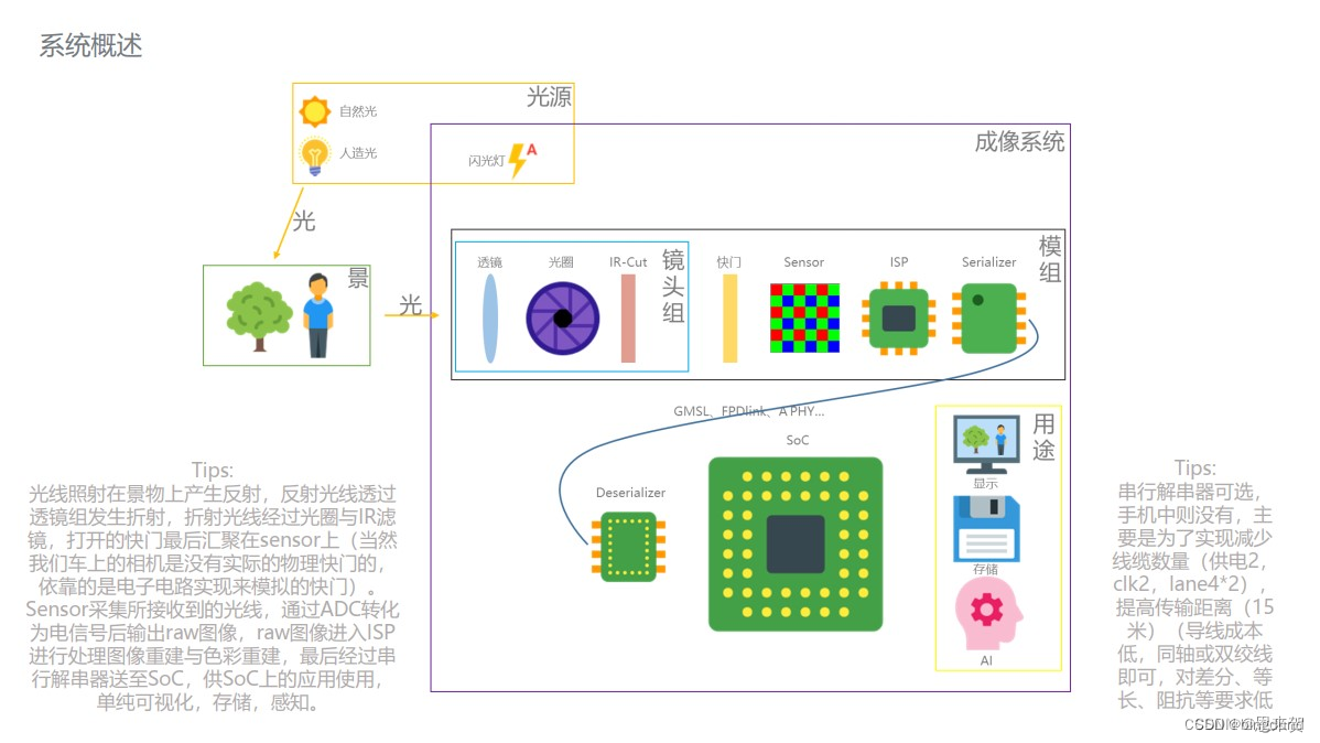 数字成像系统基础 光学sensorisp串行and解串驱动sensor Isp Csdn博客