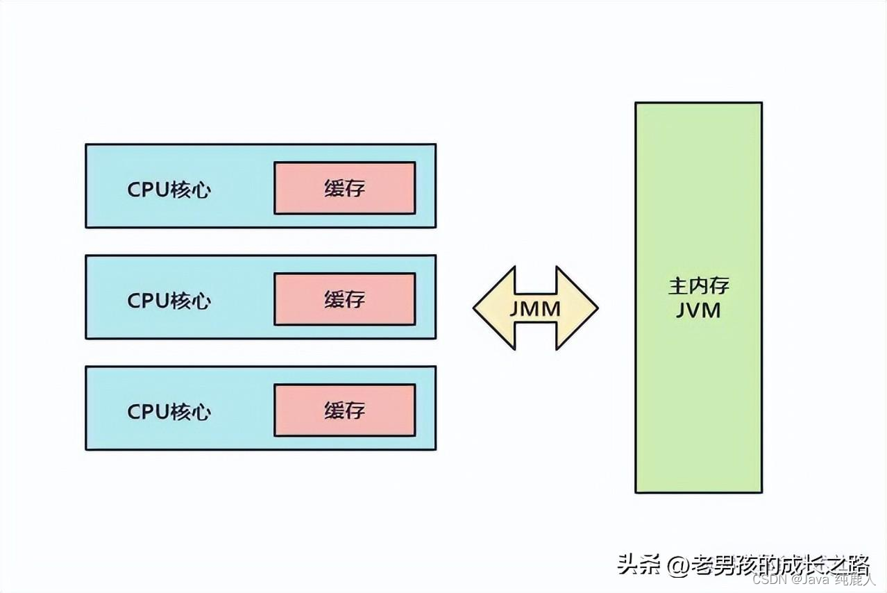 Java中是如何保证多线程间的数据共享的?如何共享线程资源 Csdn博客