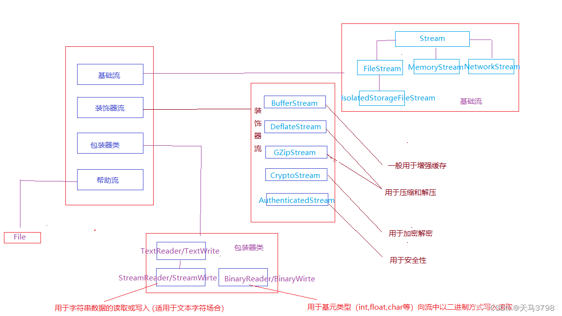 C Io Stream 流(二)扩展类封装器packaging Csdn博客