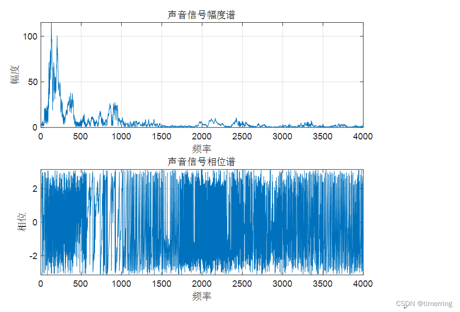 信号与系统实验八 音频信号的时域、频域观测分析与图像的幅频相频重构音乐音符信号的时频域分析和识别 Csdn博客
