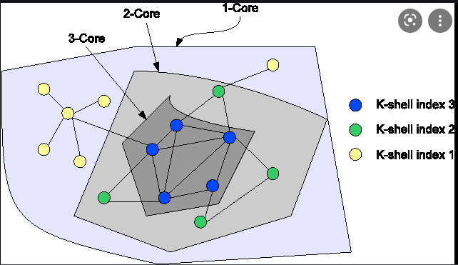 k-core与k-shell的区别_kshell和kcore-CSDN博客