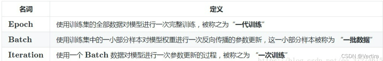 Paddlepaddle的 Epoch,迭代次数,batchsize 的计算公式paddle Epoch Csdn博客