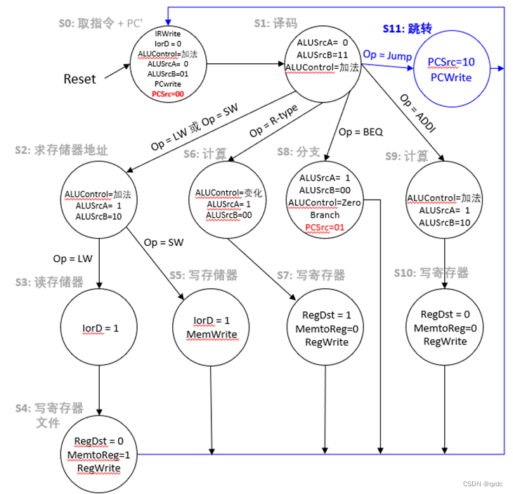 基于System verilog设计的多周期MIPS处理器_ori bne-CSDN博客