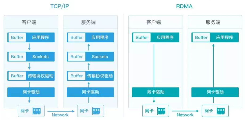 存储网络传输协议——iSCSI、FCoE、IB、RDMA、NVME等协议基本讲解-CSDN博客