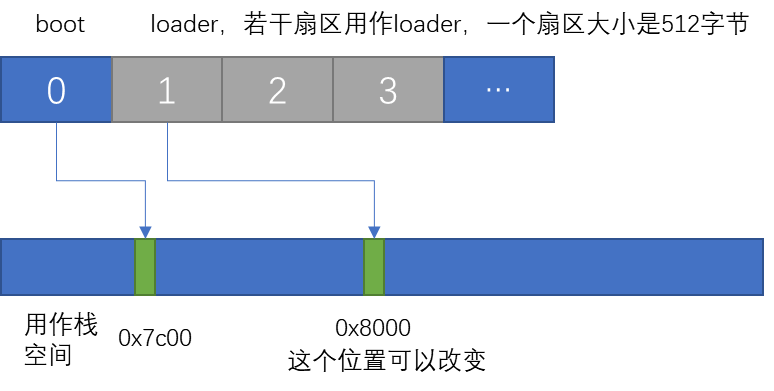 1. boot引导程序的实现-CSDN博客
