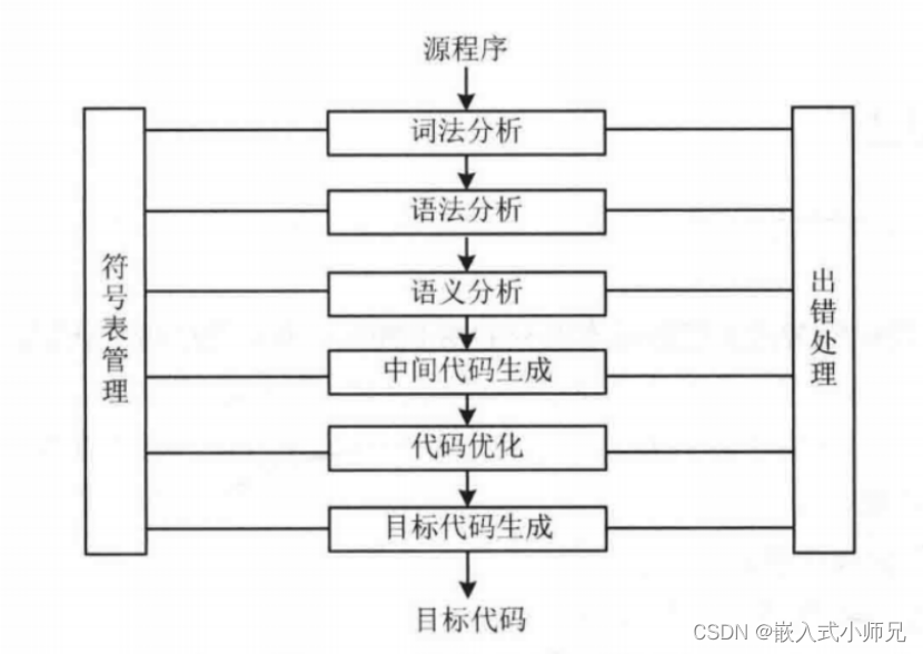 软考 嵌入式系统设计师：程序设计、数据结构和算法笔记八 嵌入式系统设计师考试内容 Csdn博客