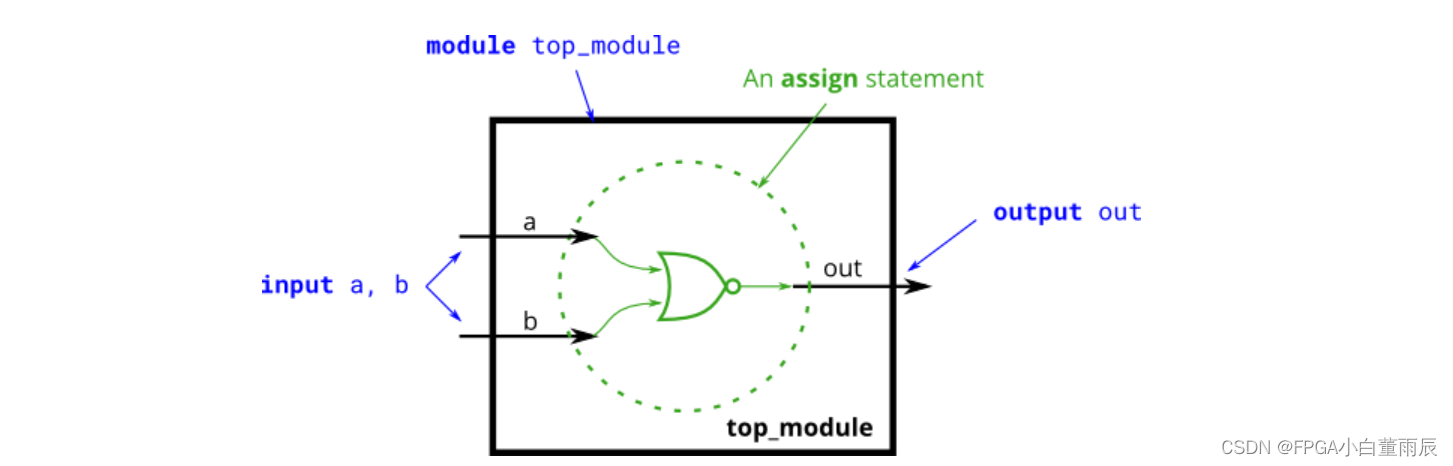 Hdlbits第1章verilog Language（已完结）when Connecting Modules Only The Ports On The Mod Csdn博客